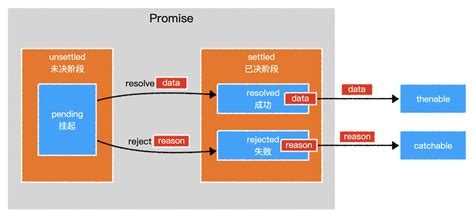 Promise的原理及其面试题（笔记）promise原理 面试 Csdn博客