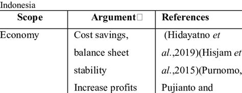 Description Of Impact Of Sscm Implementation In Download Scientific