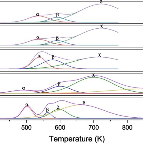 H2 Tpr Profiles Of The Investigated Catalysts Download Scientific Diagram