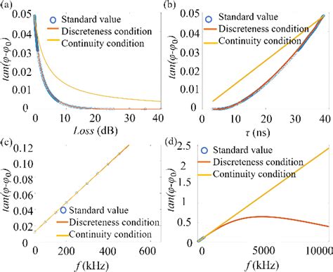 Figure 1 From High Precision Radiation Induced Attenuation Measurements Enabled By Improved