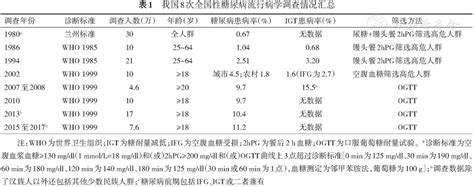 中国2型糖尿病防治指南（2020年版）