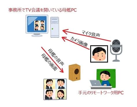シン・テレワークシステムを使ってリモート会議を行ってみる│チラシの裏