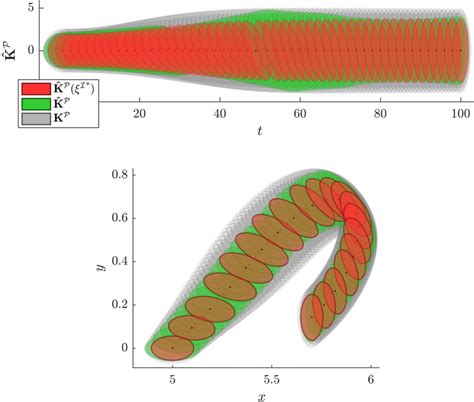 learning and reproduction of variable stiffness profile using the