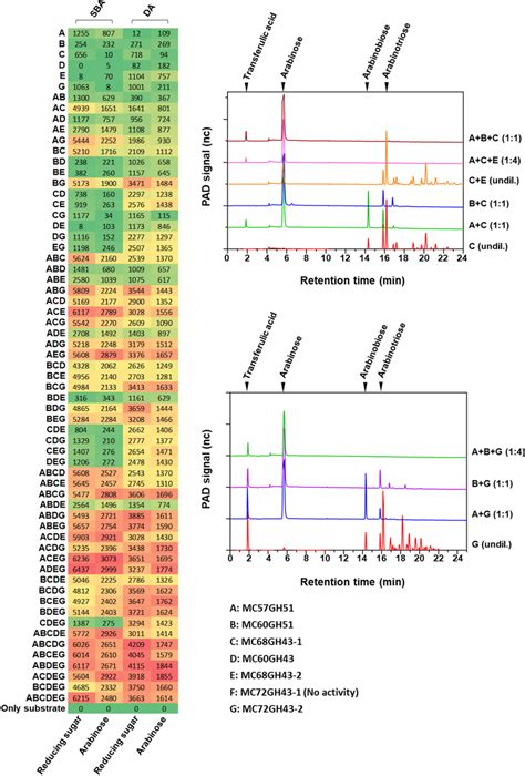 Hydrolysis Of Sba Or Da By Different Combinations Of Endo Arabinanases