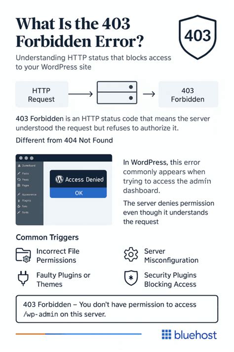 403 Error In Wordpress How To Fix Forbidden Access 2025