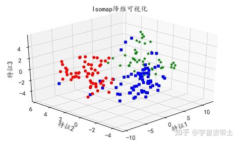 Python数据降维 知乎