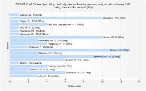 Popeyes Fried Chicken Nutrition Facts