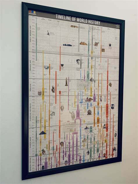 World History Timeline Printable