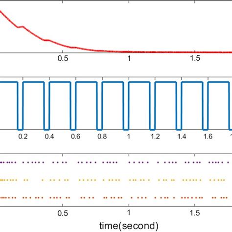 The Time Histories Of Et And Ct And The Triggering Instants For
