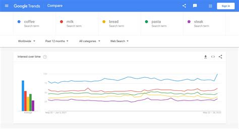 Google Trends Api Serpapi