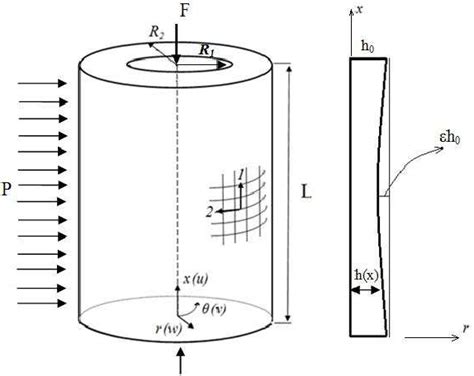 Figure 1 From Buckling Analysis Of Orthotropic Thick Cylindrical Shells Considering Geometrical
