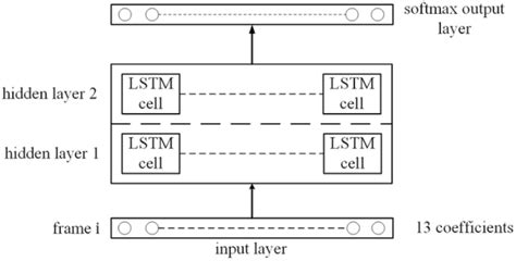 Speech And Semantic Network Topology And Details Download Scientific Diagram