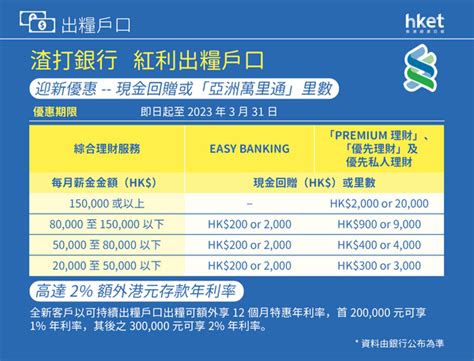 【出糧戶口】8間銀行優惠比較 1000現金回贈 5厘額外存款息