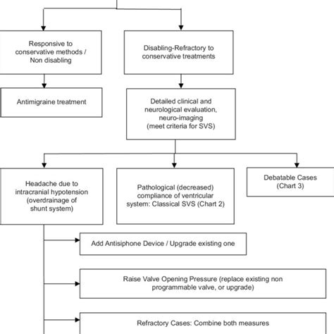 depicts a widely accepted algorithm for the management conservative