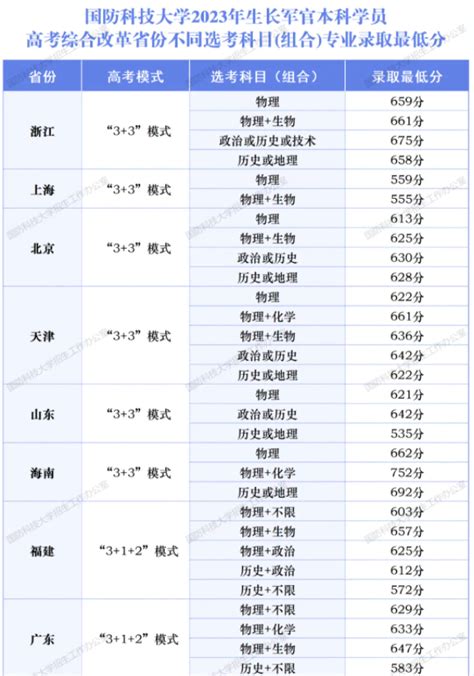 2024国防科技大学在各省招生计划及录取分数线 招生人数是多少 高三网