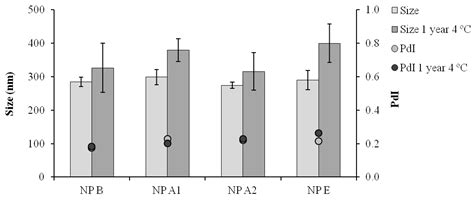 Chitosan Poly Ic Padre Based Nanoparticles As Delivery Vehicles For