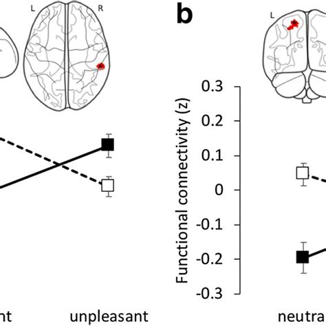 Seed Based Correlation Maps Of F Value And Functional Connectivity Download Scientific Diagram