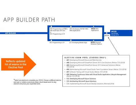 Microsoft Certification Map Microsoft Certification Courses