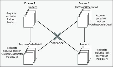 A Cycle Deadlock Resulting From Two Processes Each Holding A Resource