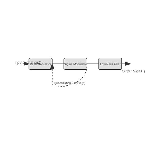Delta Sigma Modulation Tutorials On Electronics Next Electronics