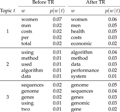 Examples Of Topics Before And After Applying Topic Re Estimation On The Download Scientific
