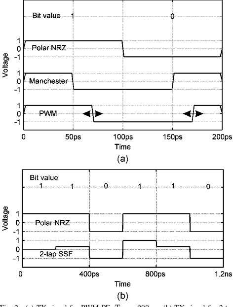 Figure 10 From Pulse Width Modulation Pre Emphasis Applied In A