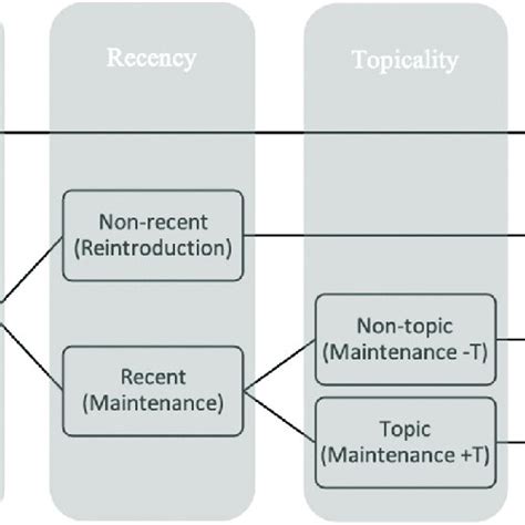 overview of our nested categorization of discourse functions and the download scientific