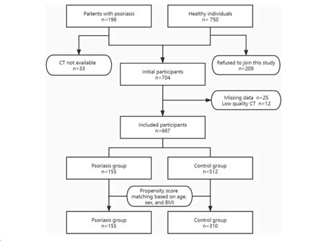 Flow Chart Of The Study Population Bmi Body Mass Index Ct