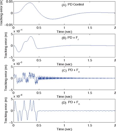 Figure 8 From A Novel Second Order Feedforward Approach For Tracking Control Of A Class Of