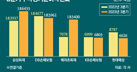 삼성화재 추격하는 Db·메리츠빅5 희비교차