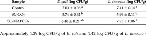 E Coli And L Innocua Load Expressed In Log Cfu G On The Inoculated