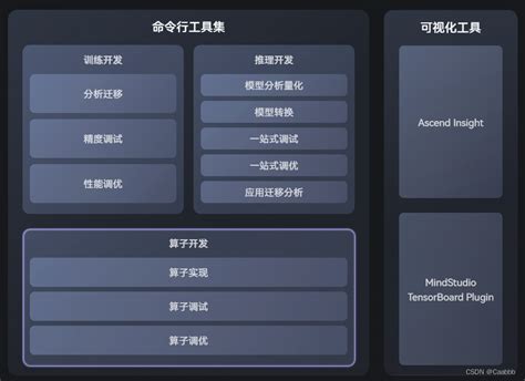 2023cann训练营第二期 昇腾ai生态架构学习记录Ⅱ 在升腾ai全栈架构中什么提供行业的软件开发套件sdk csdn博客