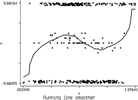 Smoothing Binomial Outcomes Download Scientific Diagram