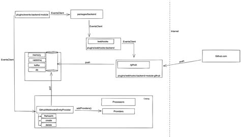 Rfc Handling Webhooks In Backstage Github · Issue 11082