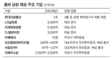 현대오일뱅크·lg실트론 올 Ipo시장 대어 몰린다