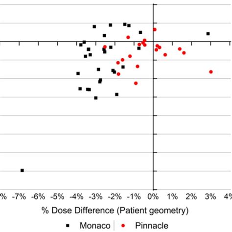 Scimoca Vs Tps Dose Difference Relative Dose Difference Ddiff Download Scientific Diagram
