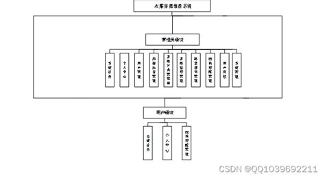 springboot基于Java的衣服穿搭推荐系统 计算机毕业设计 springboot穿搭系统的框架图 CSDN博客