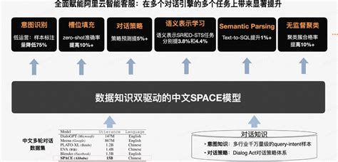 如何向大模型注入知识？达摩院通义对话模型space系列探索通义小蜜 Csdn博客