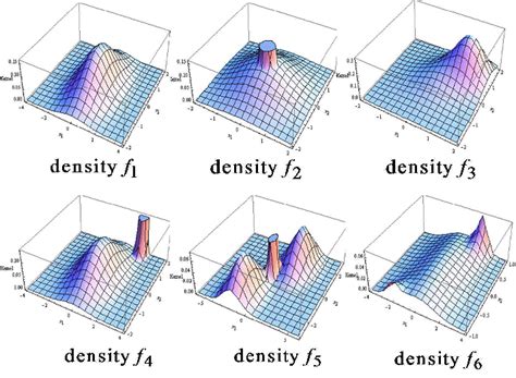 Graphs Of Bivariate Densities Used In The Simulation Experiment