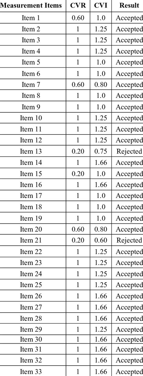 Shows The Cvr And Cvi Value Of Each Item Download Scientific Diagram