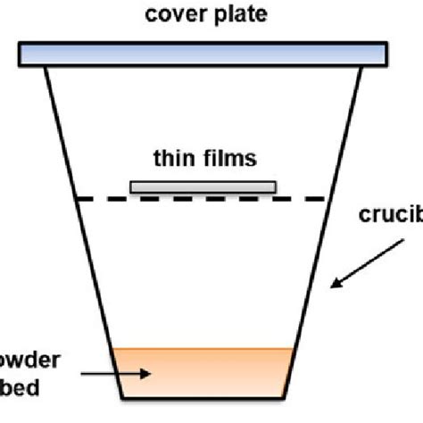 Schematic Illustration Of The Experimental Setup For The Fluorination