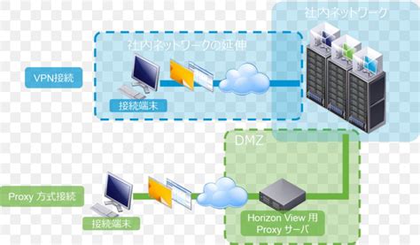 Desktop Virtualization Vmware Horizon View Virtual Desktop Virtual