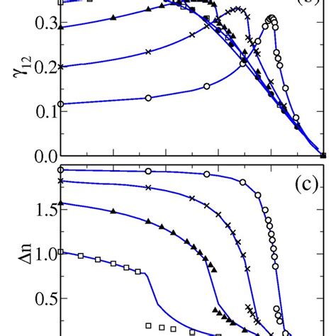 Color Online Ground State Properties Of The Half Filled Hubbard Model