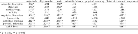 descriptive statistics for views about physics download scientific