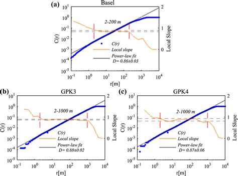 correlation and log log slope functions derived from all fractures