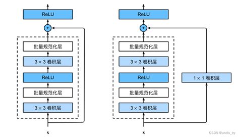 经典神经网络6resnet及其在fashion Mnist数据集上的应用resnet Mnist Csdn博客