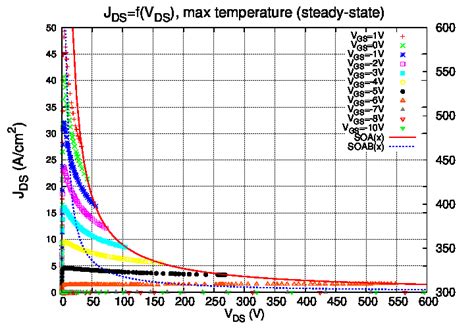 Left Maximum Current Density And Operating Voltage In Steady State