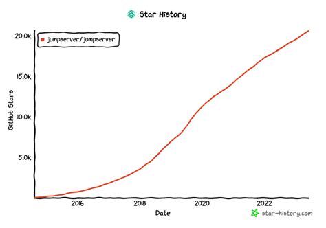 国人主导的 Python 开源项目斩获 20000 GitHub Stars 腾讯云开发者社区 腾讯云