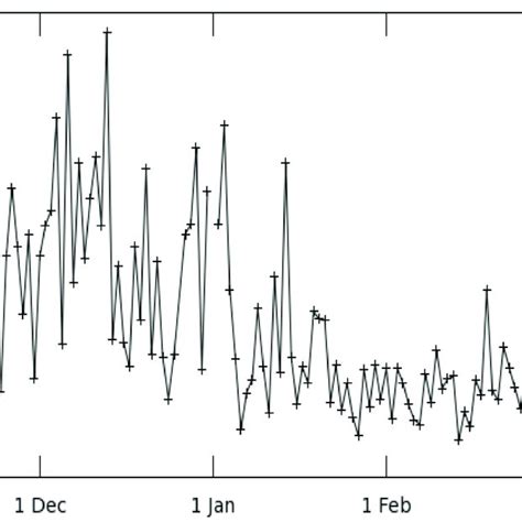 Time Series Area Average Of No 2 Tropospheric Column 30 Cloud