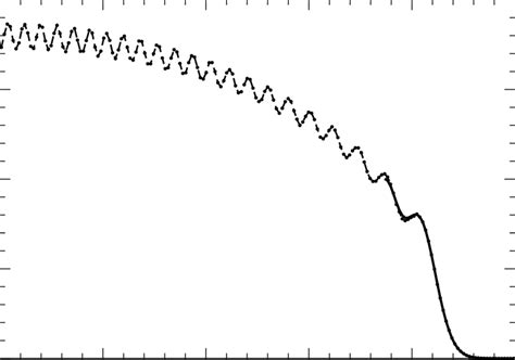 A Comparison Of The Distribution Of Eigenvalue Distribution Obtained On